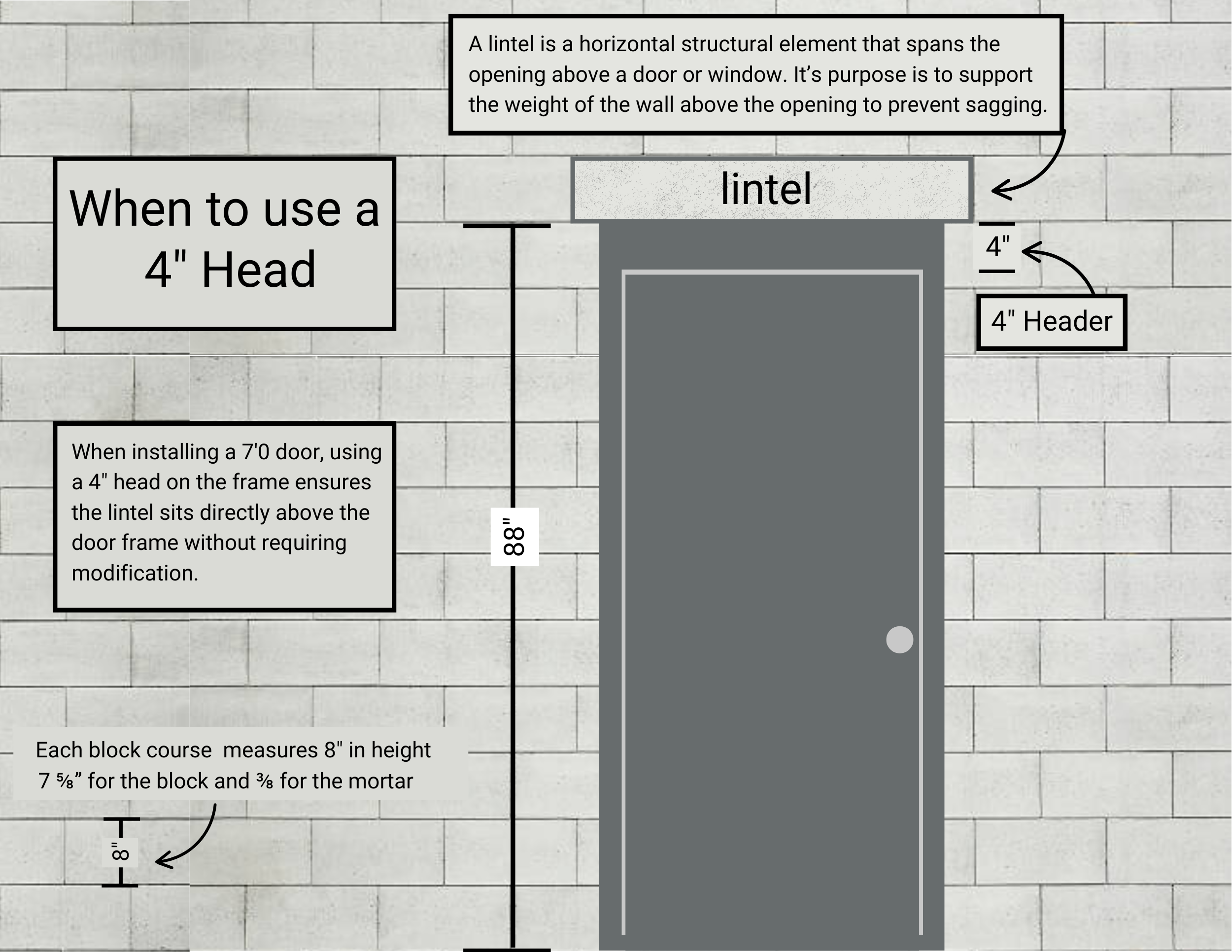 When To Use a Hollow Metal Frame With a 4" Head • Southeast ...